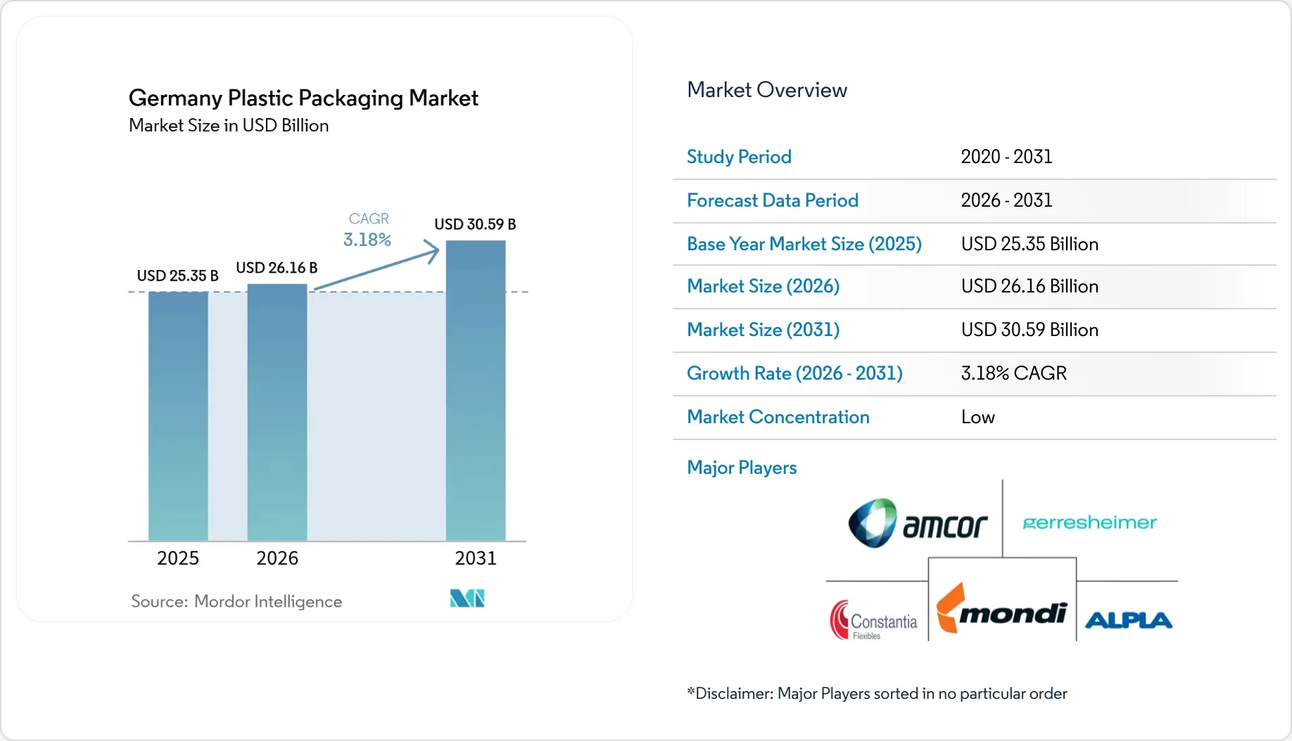 Germany Plastic Packaging Market Size, Demand, Trends 2026–2031