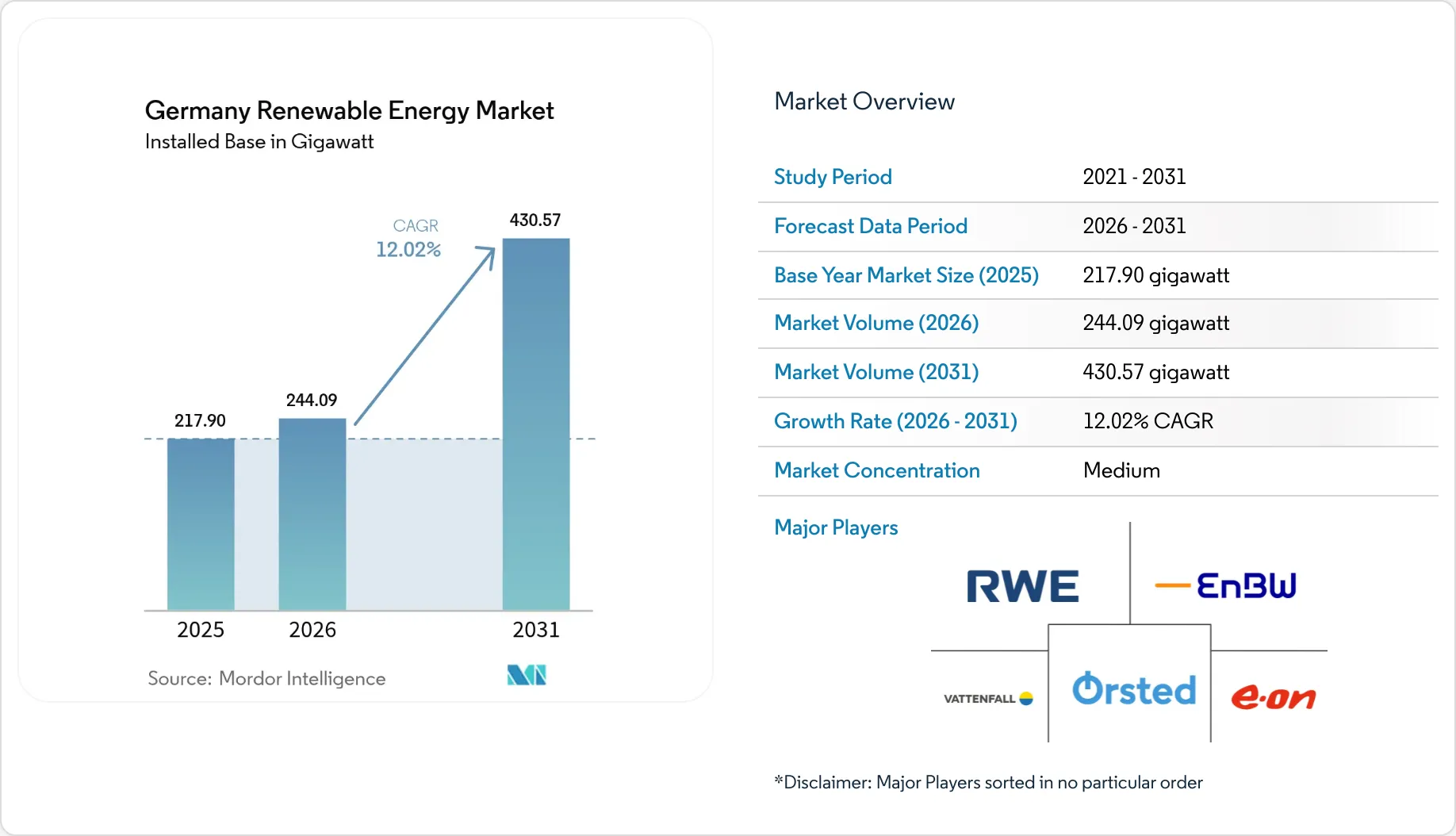 Germany Renewable Energy Market Size & 2031 Report