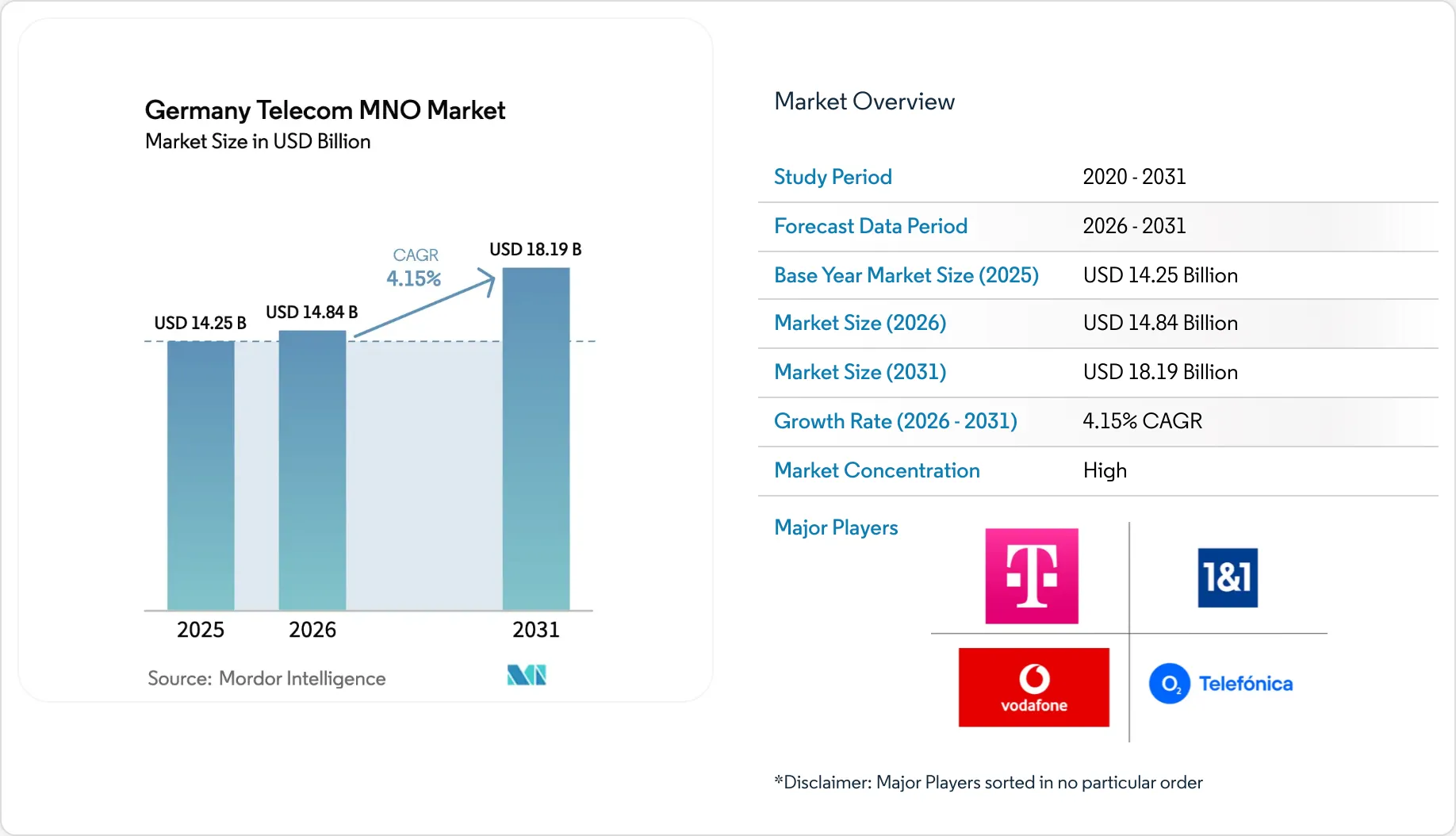 Deutschland Telecom MNO Marktgröße und Prognosebericht 2031
