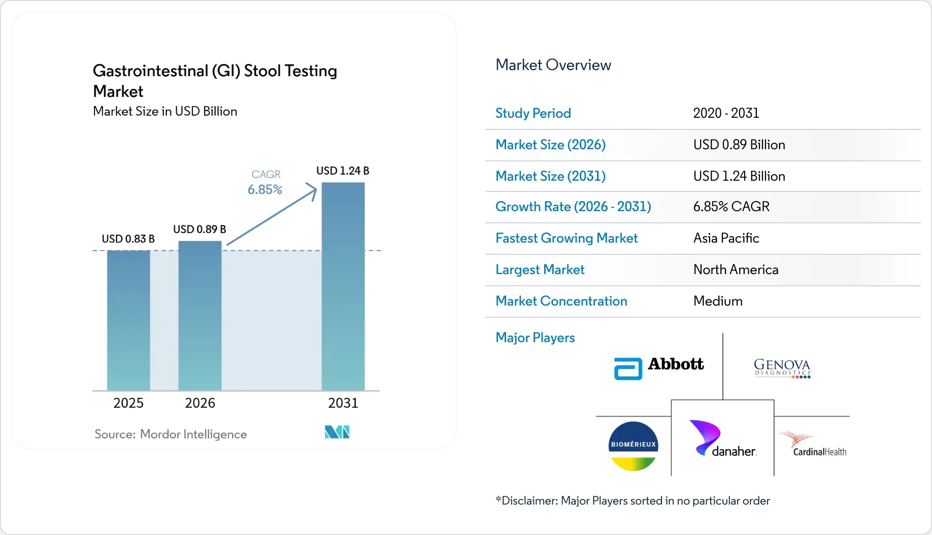 GI Stool Testing Market Size, Growth Analysis Report 2031