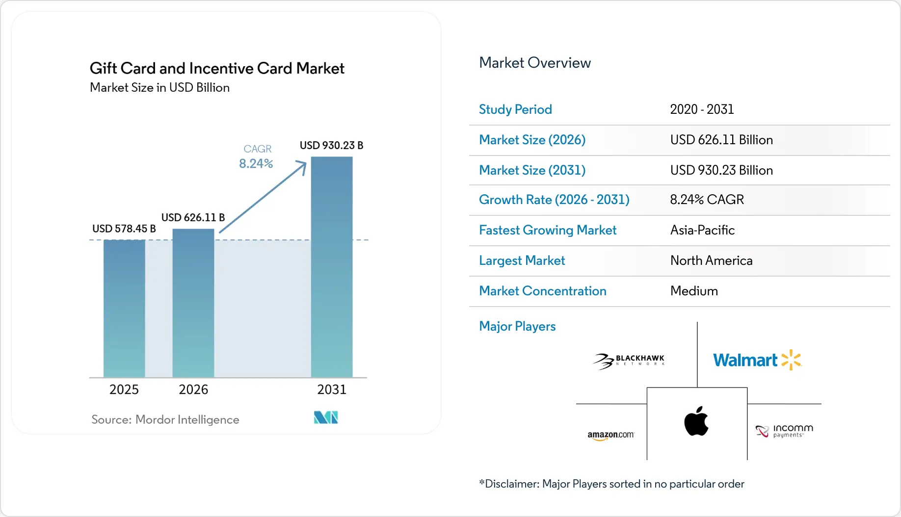 Gift Card and Incentive Card Market Size, Share Analysis & Growth ...