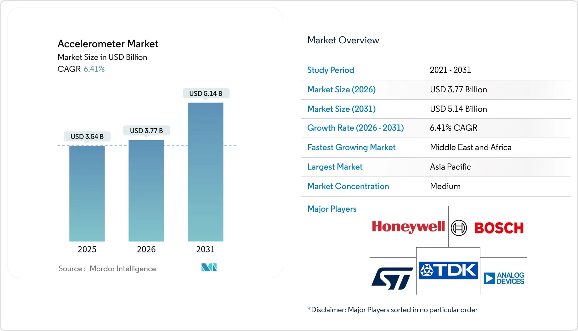 Accelerometers Market - Size, Share & Industry Analysis | 2026 - 2031