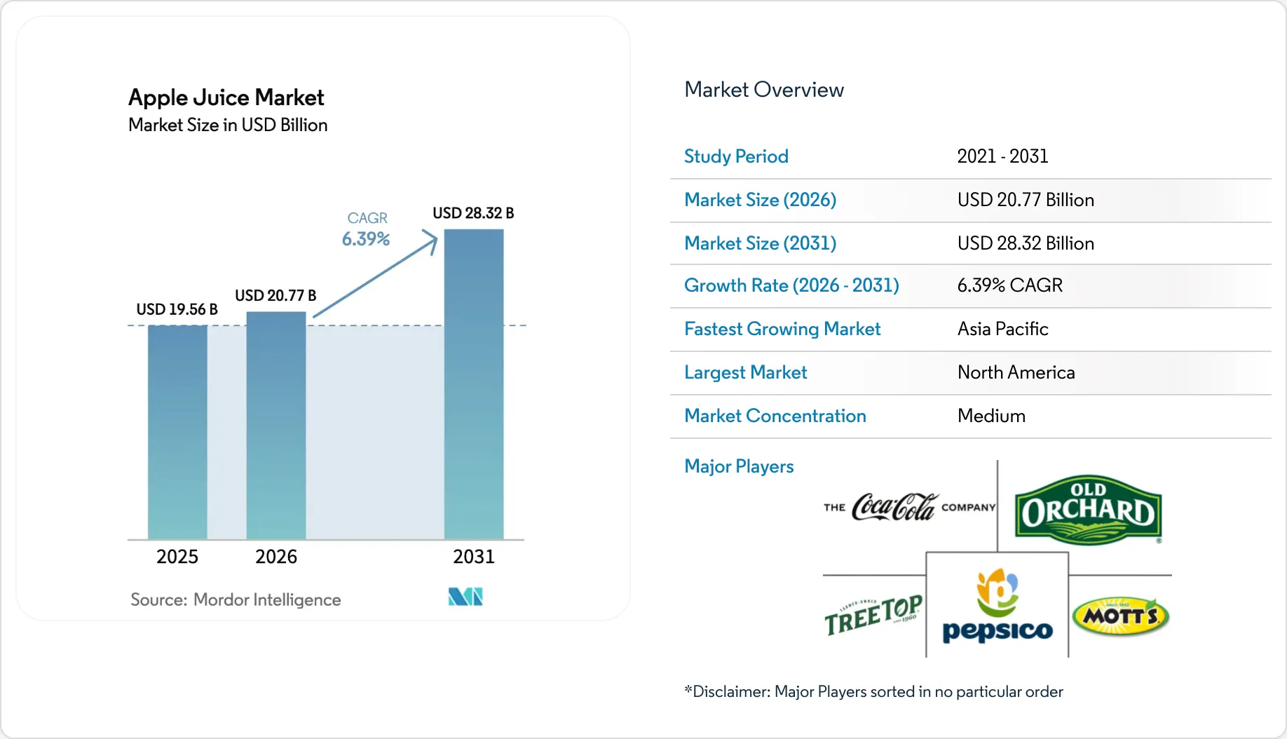 Apple Juice Market Size, Share & 2031 Growth Trends Report