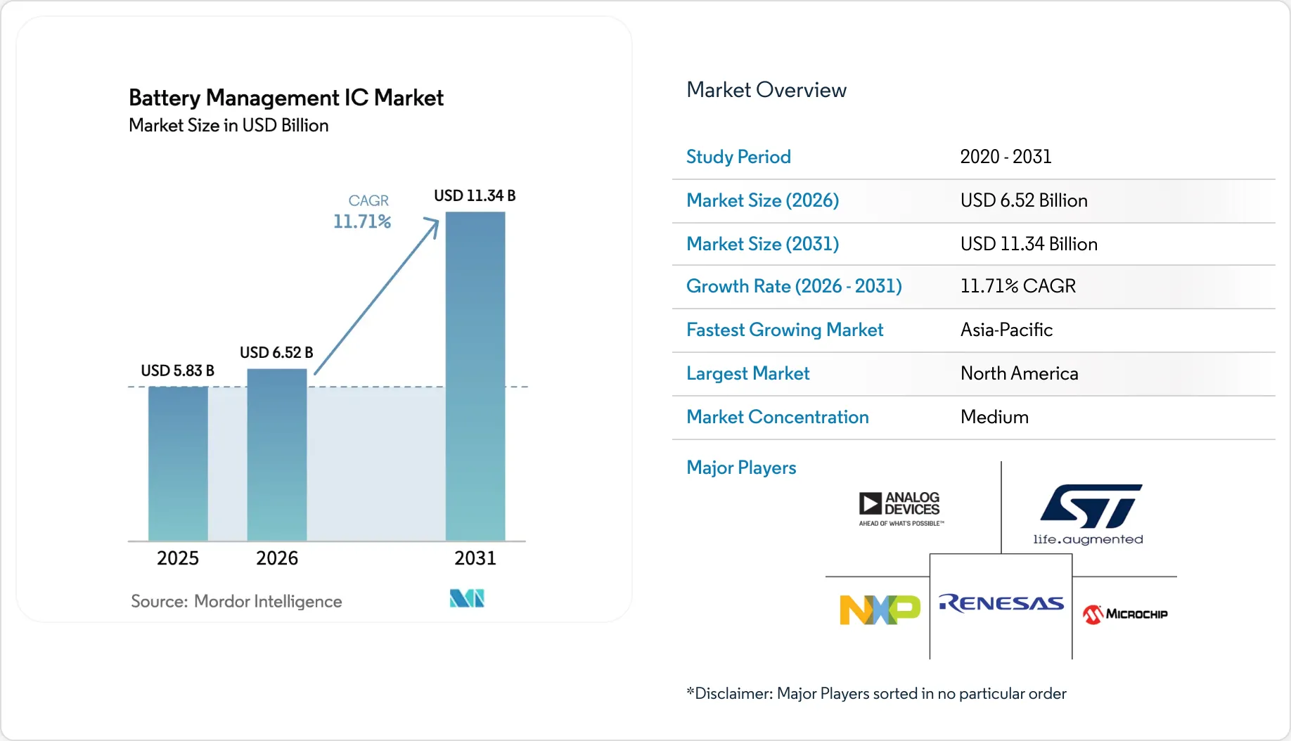Battery Management IC Market - Size, Demand & Share