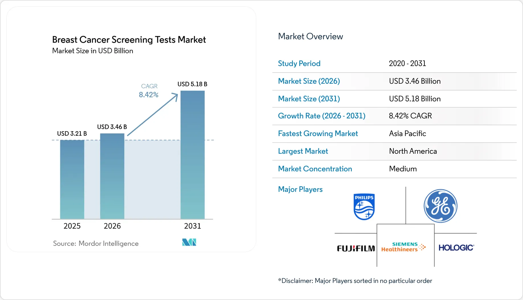 Breast Cancer Screening Market - Growth, Trends, Share & Size