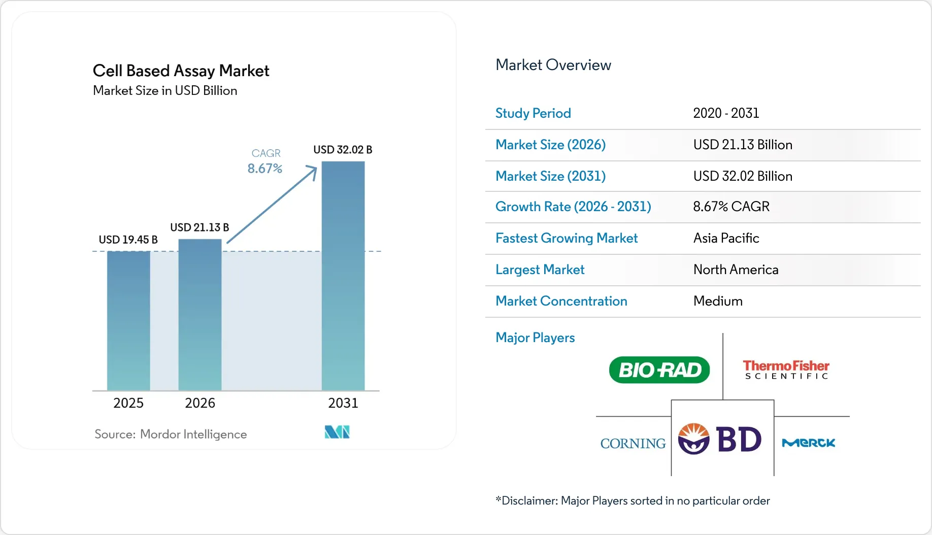Cell-Based Assay Market Size, Growth Analysis & Share 2031