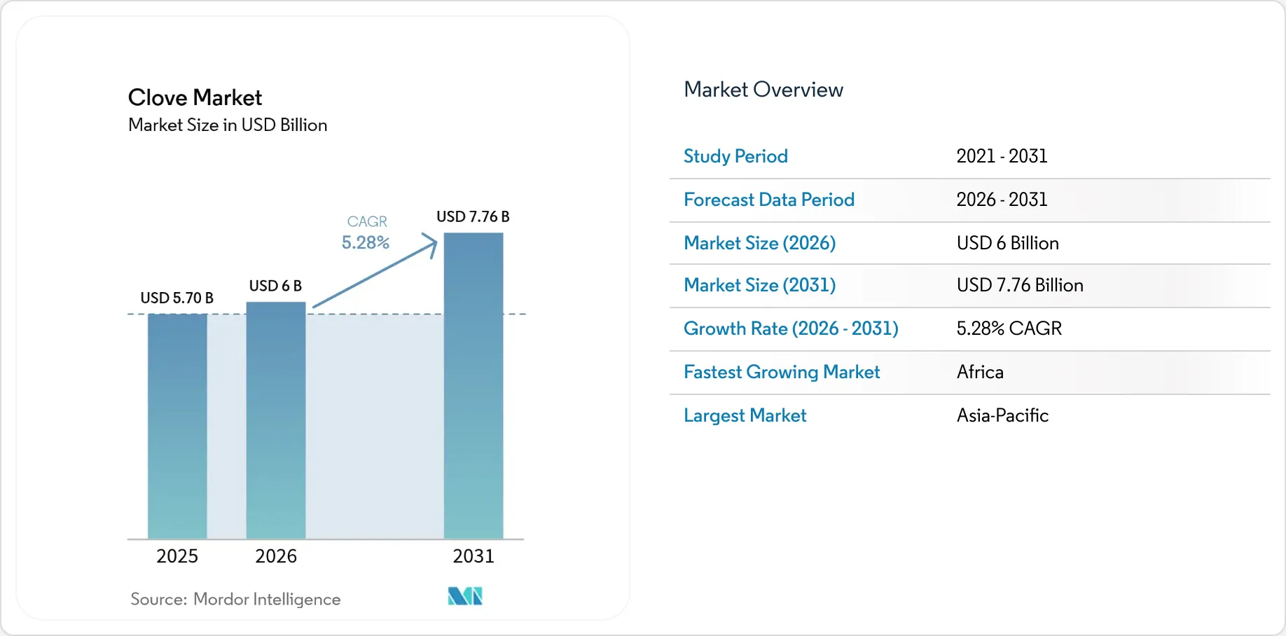 Clove Market Size, Trends, Growth Analysis 2026-2031 | Forecast Report