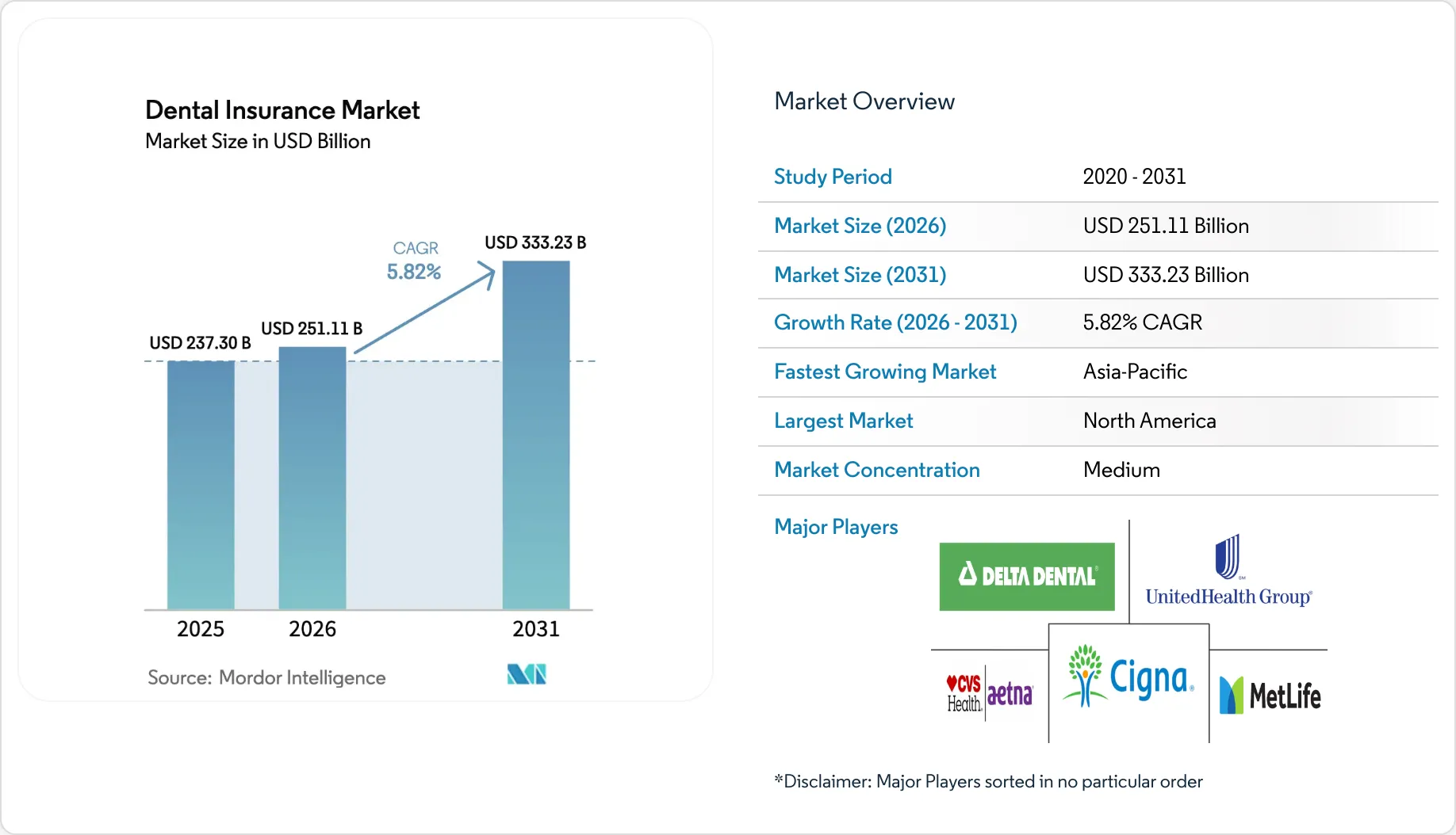 Dental Insurance Market Size, Growth, 2031 Share Report