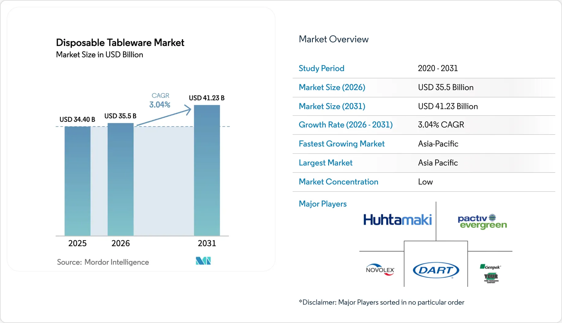 Disposable Tableware Market Report | Industry Analysis, Size & Forecast