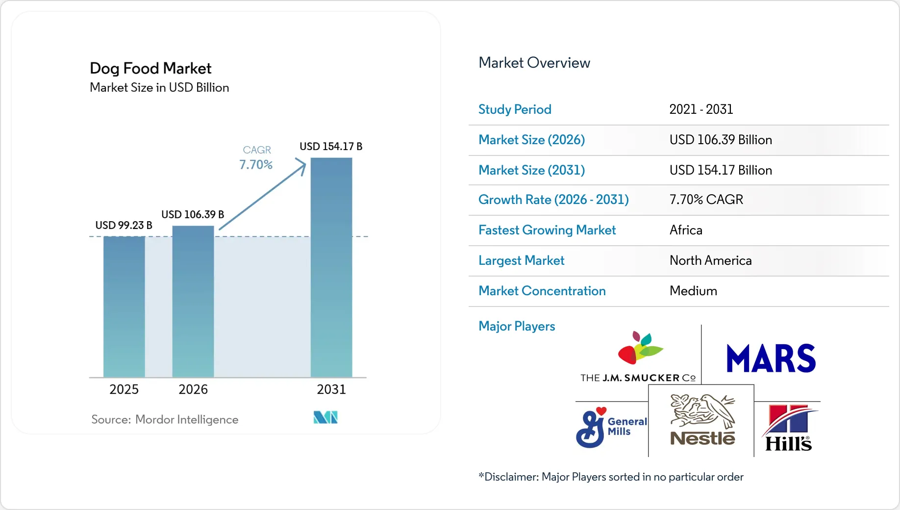 Dog Food Market Size, Trends, Share, 2031 Growth Report