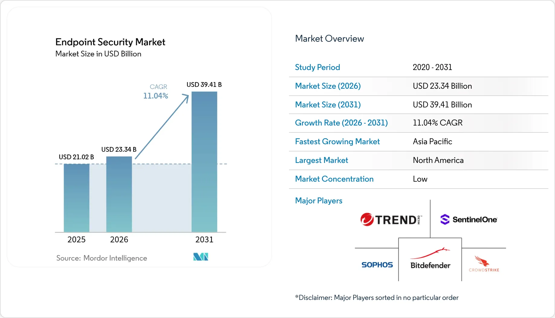 Endpoint Security Market Size, Share & Forecast 2031