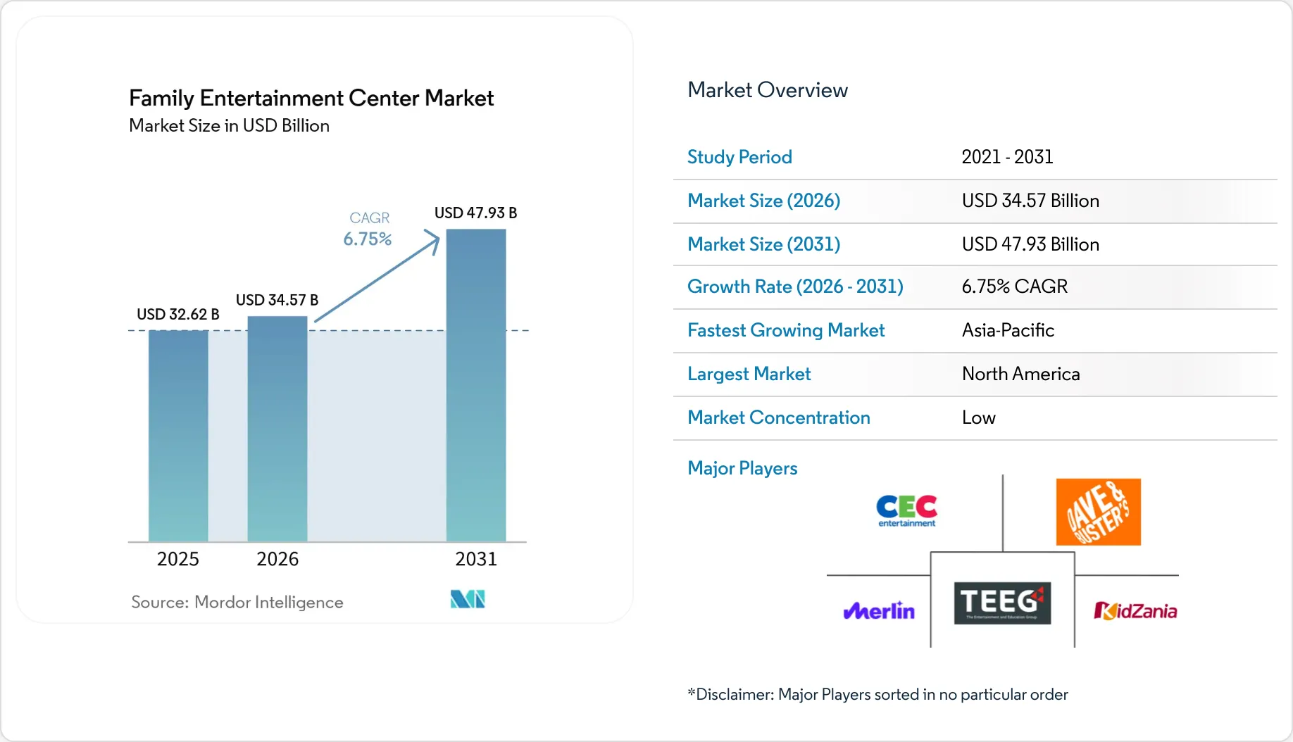 Family Entertainment Center Market Size, Share & 2031 Growth Trends Report