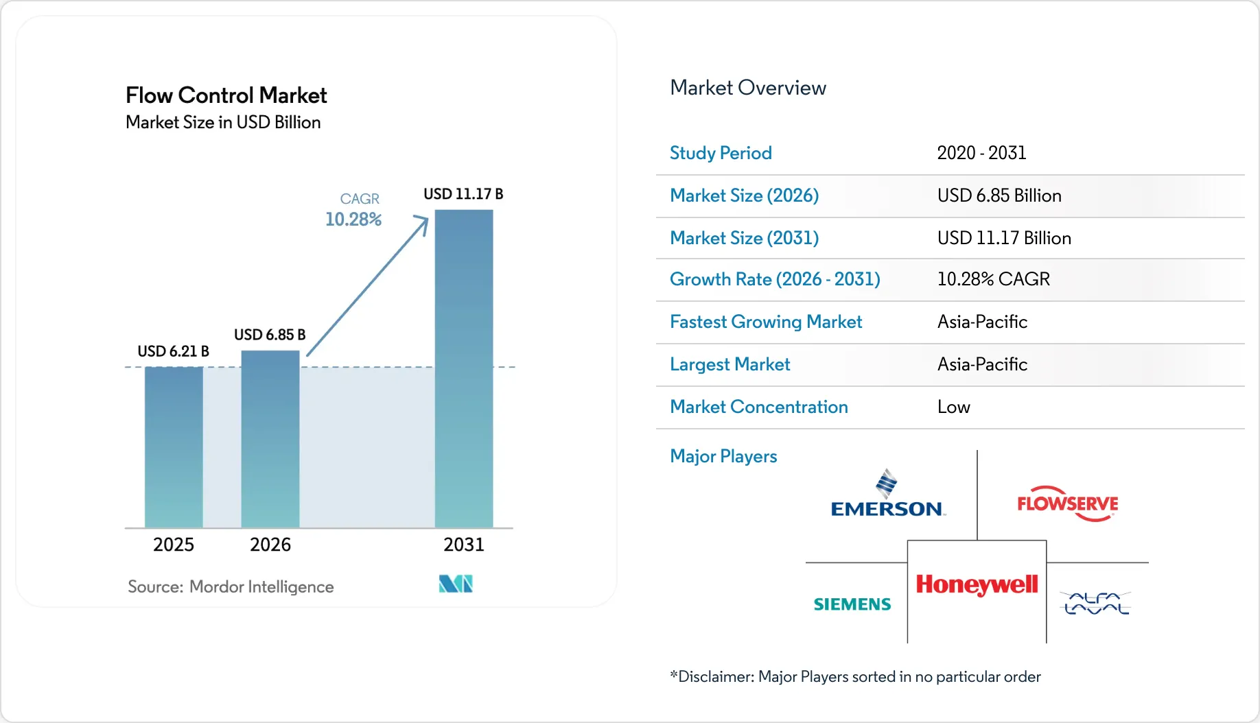 Flow Control Market - Size, Share & Industry Report