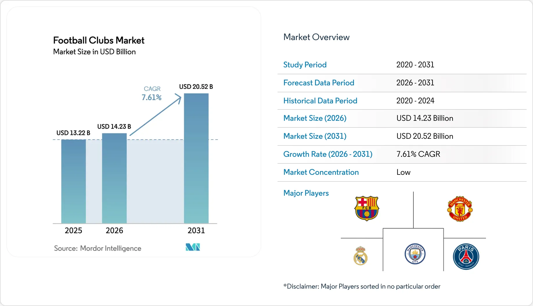 Football Clubs Market Size & Share Outlook to 2031