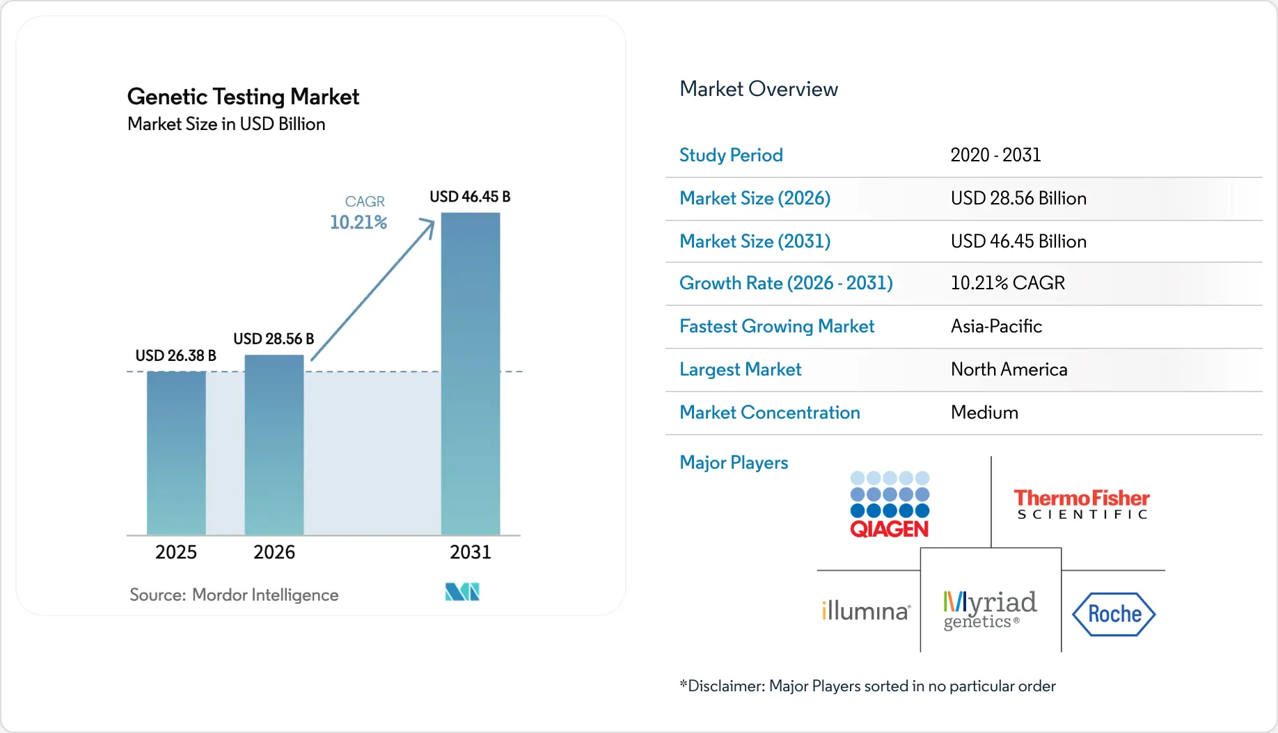 Genetic Testing Market Size, Growth, Share Report 2031