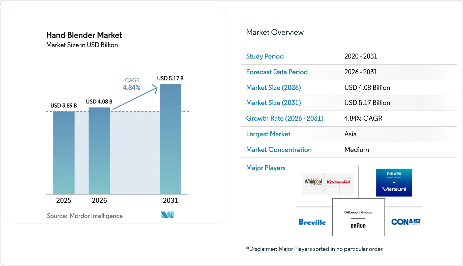 Hand Blender Market Size, Growth, Share Analysis | Industry Forecast 2031