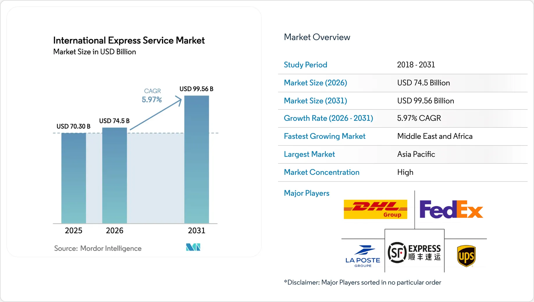 International Express Service Market Size & Growth to 2031