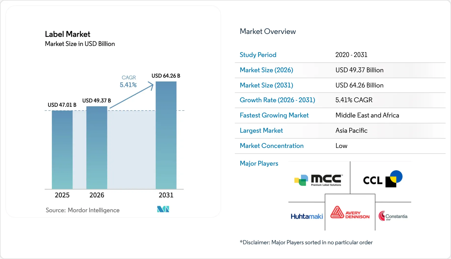 Label Market Size, Growth Trends 2026 - Forecast Analysis