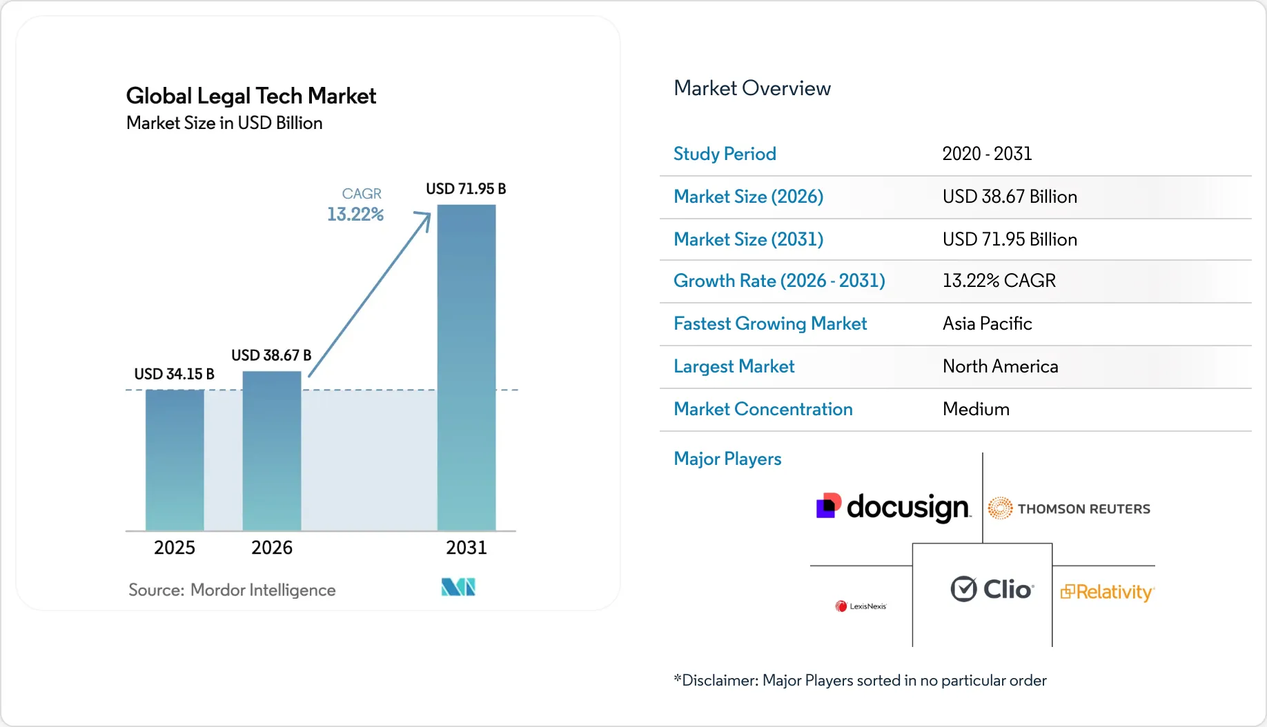 Legal Tech Market Size, Growth Report, Drivers & Opportunities 2031