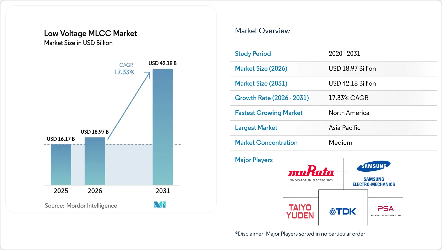 Low Voltage MLCC Market Size & Share Outlook to 2031