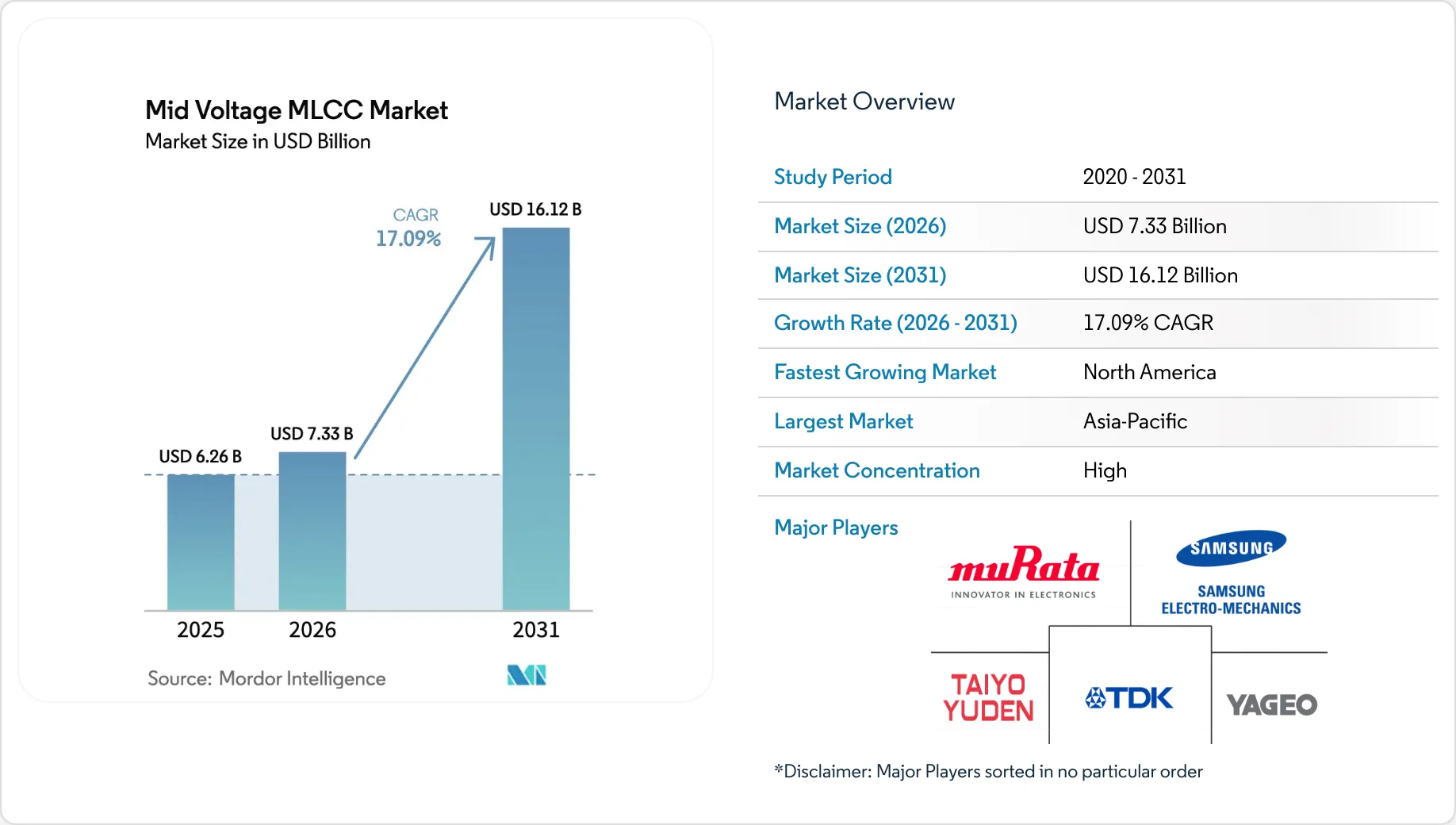 Mid Voltage MLCC Market Size & Share Outlook to 2031