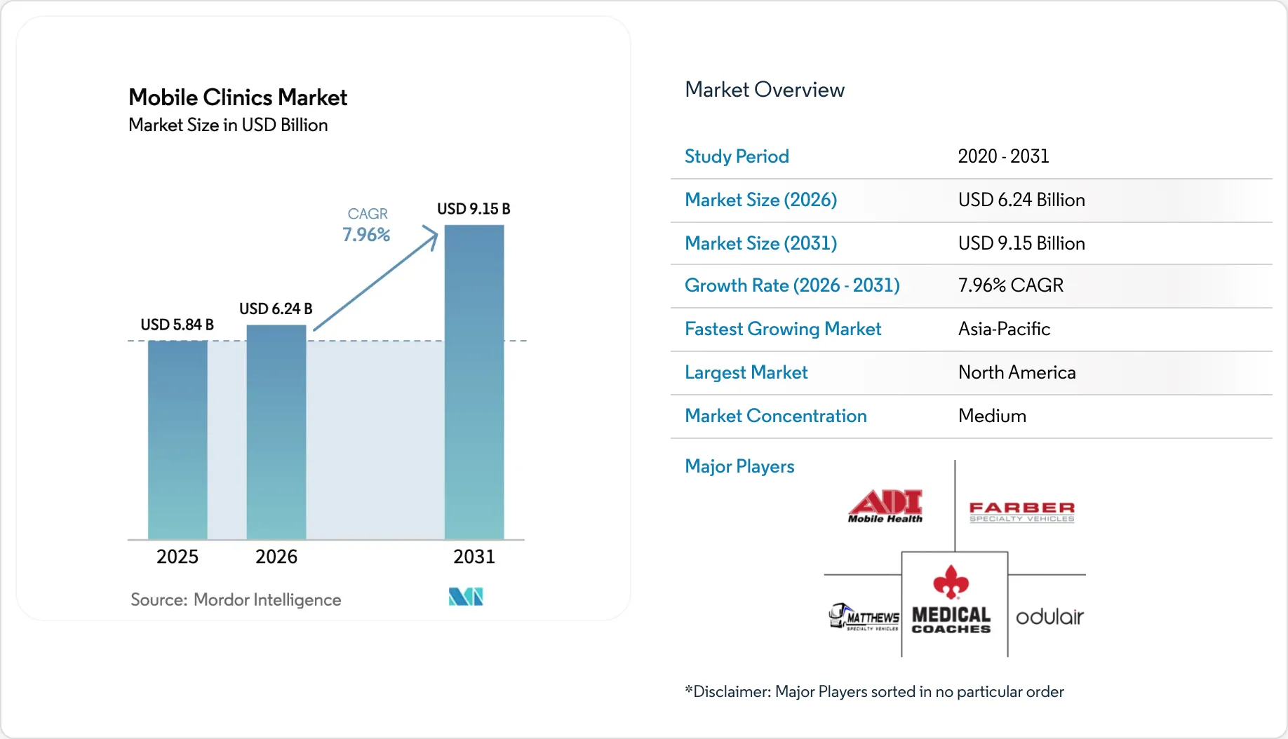 Mobile Clinics Market - Share & Size