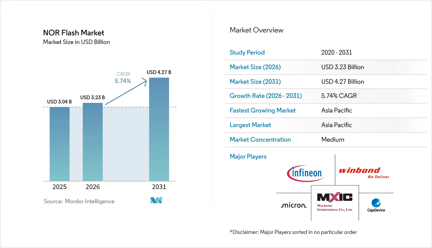 NOR Flash Memory Market Size, Share & Analysis
