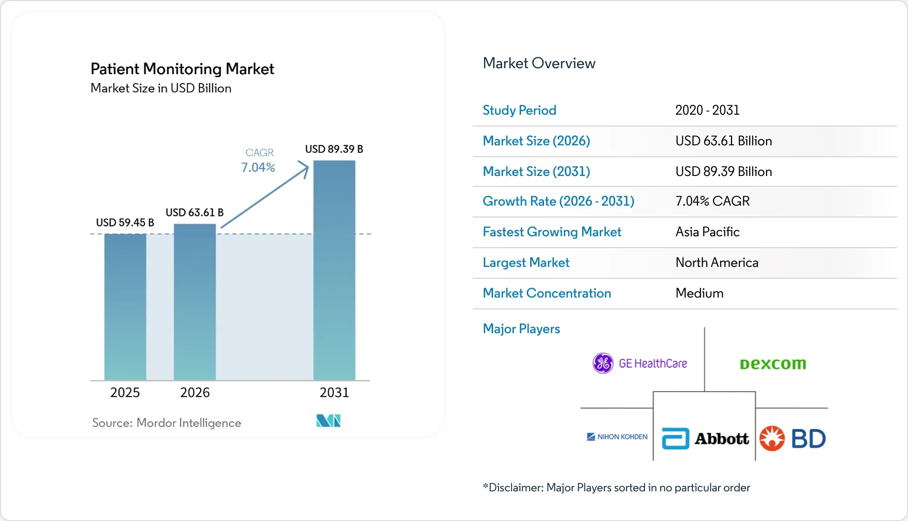 Patient Monitoring Market Size Report & Forecast 2031