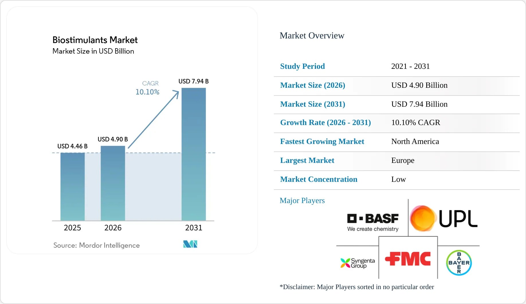 Biostimulants Market Size, Share,Trends 2031 Report