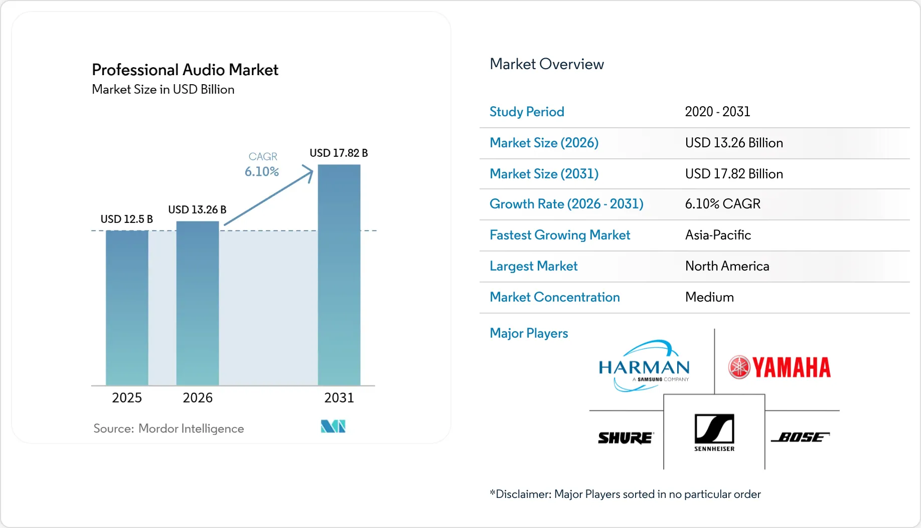 Professional Audio Market Size & Share Outlook to 2031