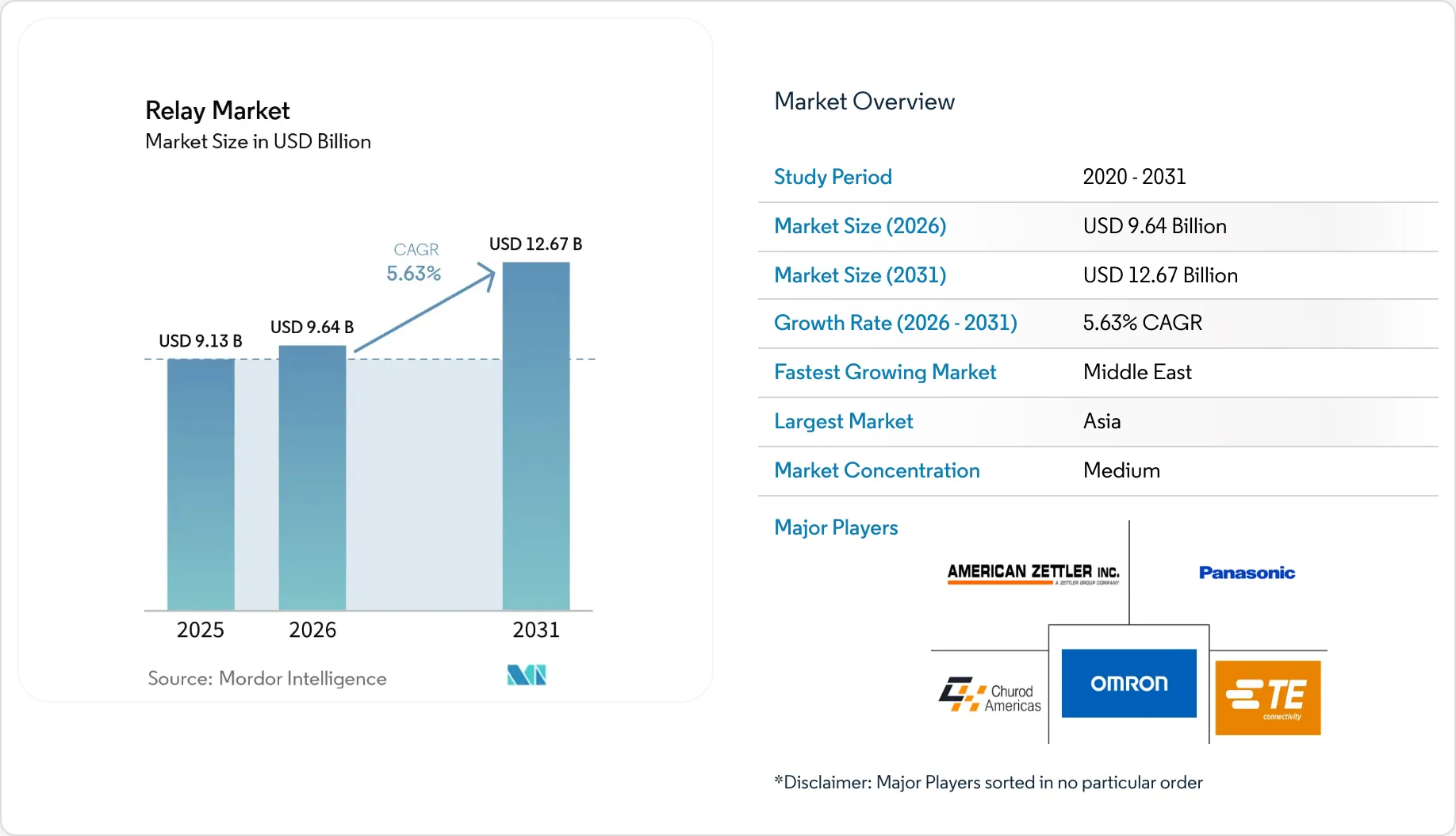 Relay Market Size, Forecast Report (2026-2031) | Research Analysis