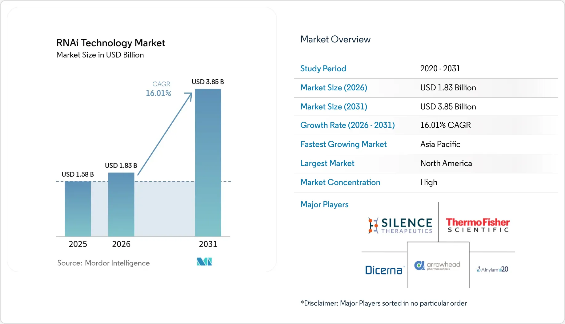 RNAi Technology Market - Companies, Analysis & Share