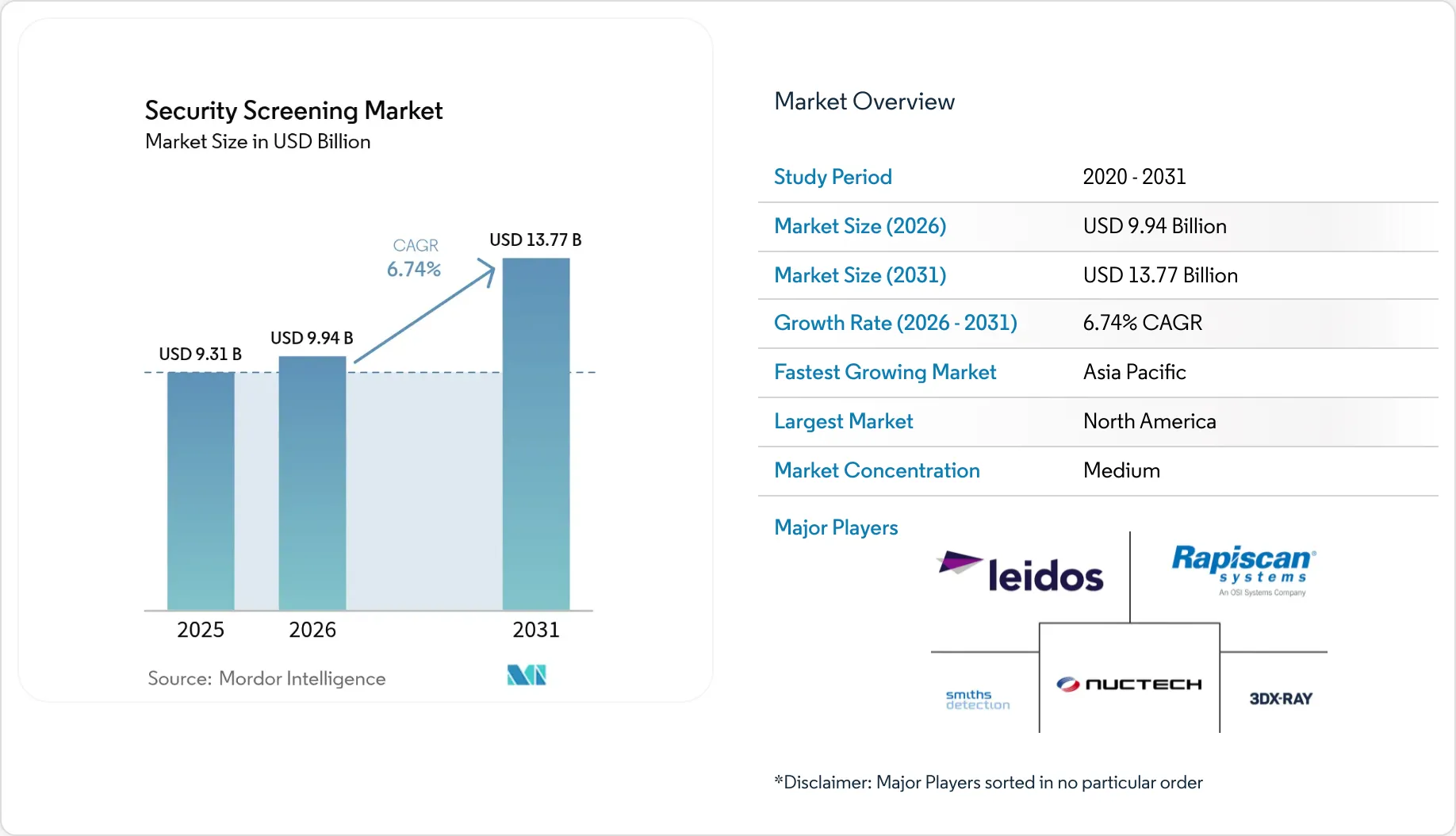 Security Screening Market Report | Industry Analysis, Size & Forecast ...