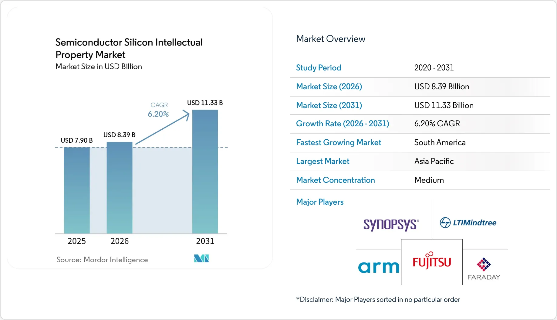 Semiconductor Silicon Intellectual Property Market Size 2031