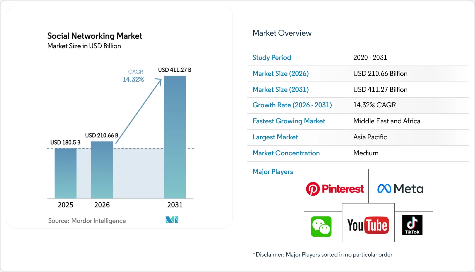 Social Networking Market - Share, Size & Industry Analysis 2025 - 2031