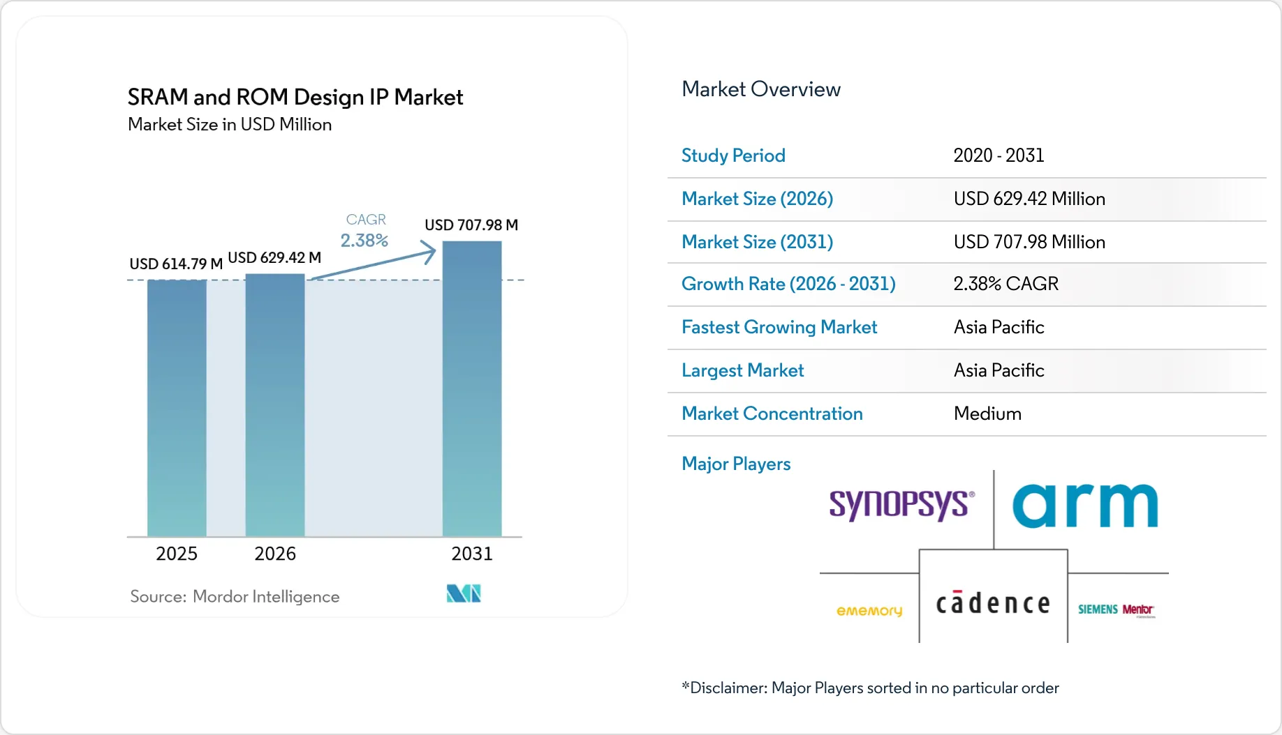 SRAM & ROM Design IP Market Share & Size 2031 Outlook