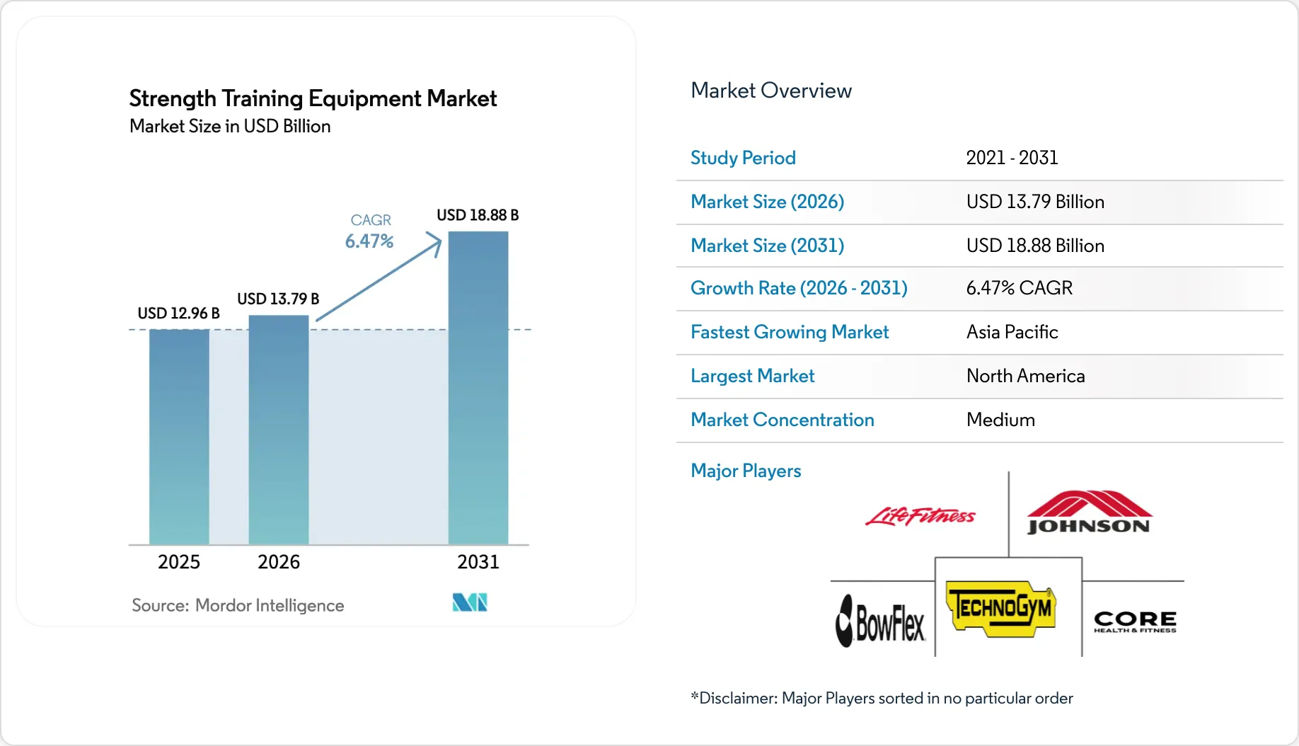 Strength Training Equipment Size, Growth Trends, Outlook 2026 – 2031