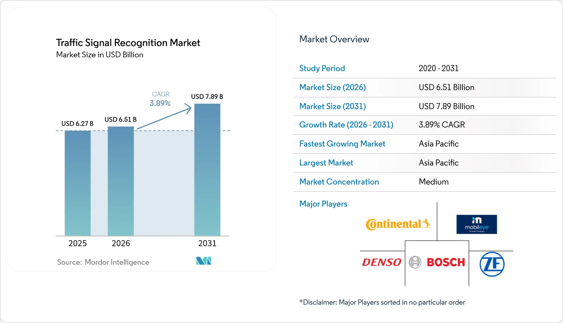 Traffic Signal Recognition Market Size, Trends & Forecast 2031