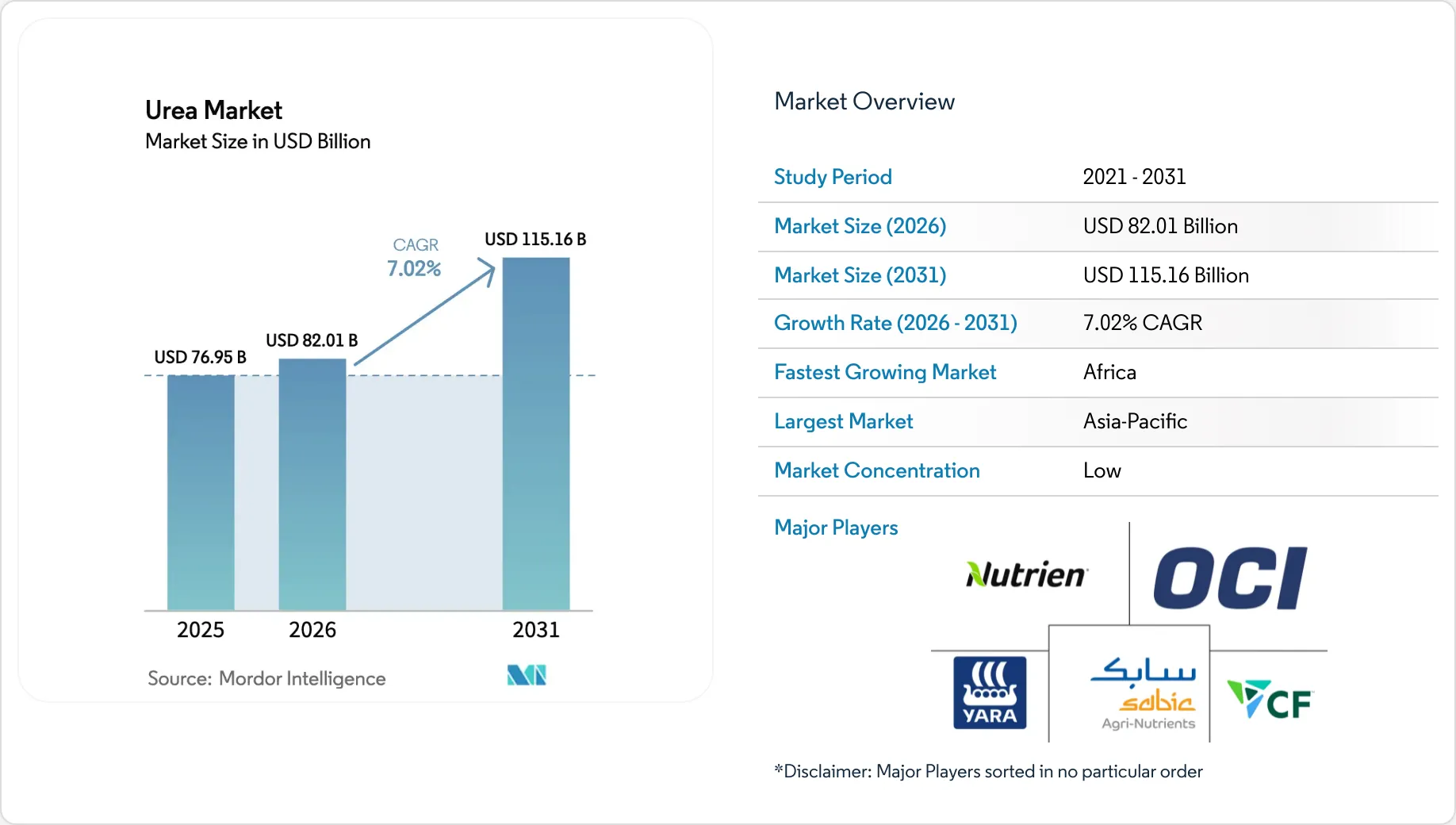 Urea Market Share, Size & Growth Outlook to 2031