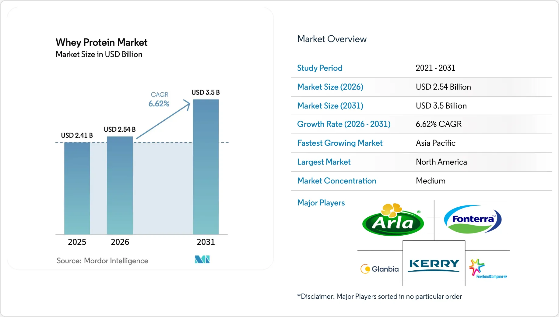 Whey Protein Market Size & Share Outlook to 2031