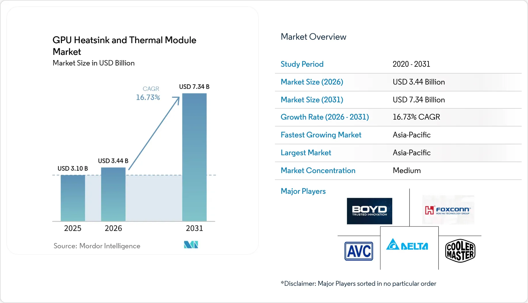 GPU Heatsink And Thermal Module Market Size, Share & 2031 Growth Trends ...