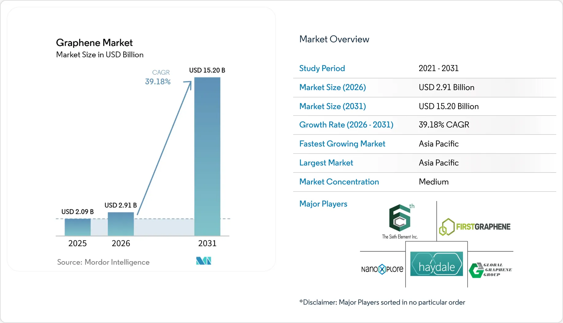 Graphene Market Size, Share, Trends & Research Report 2031