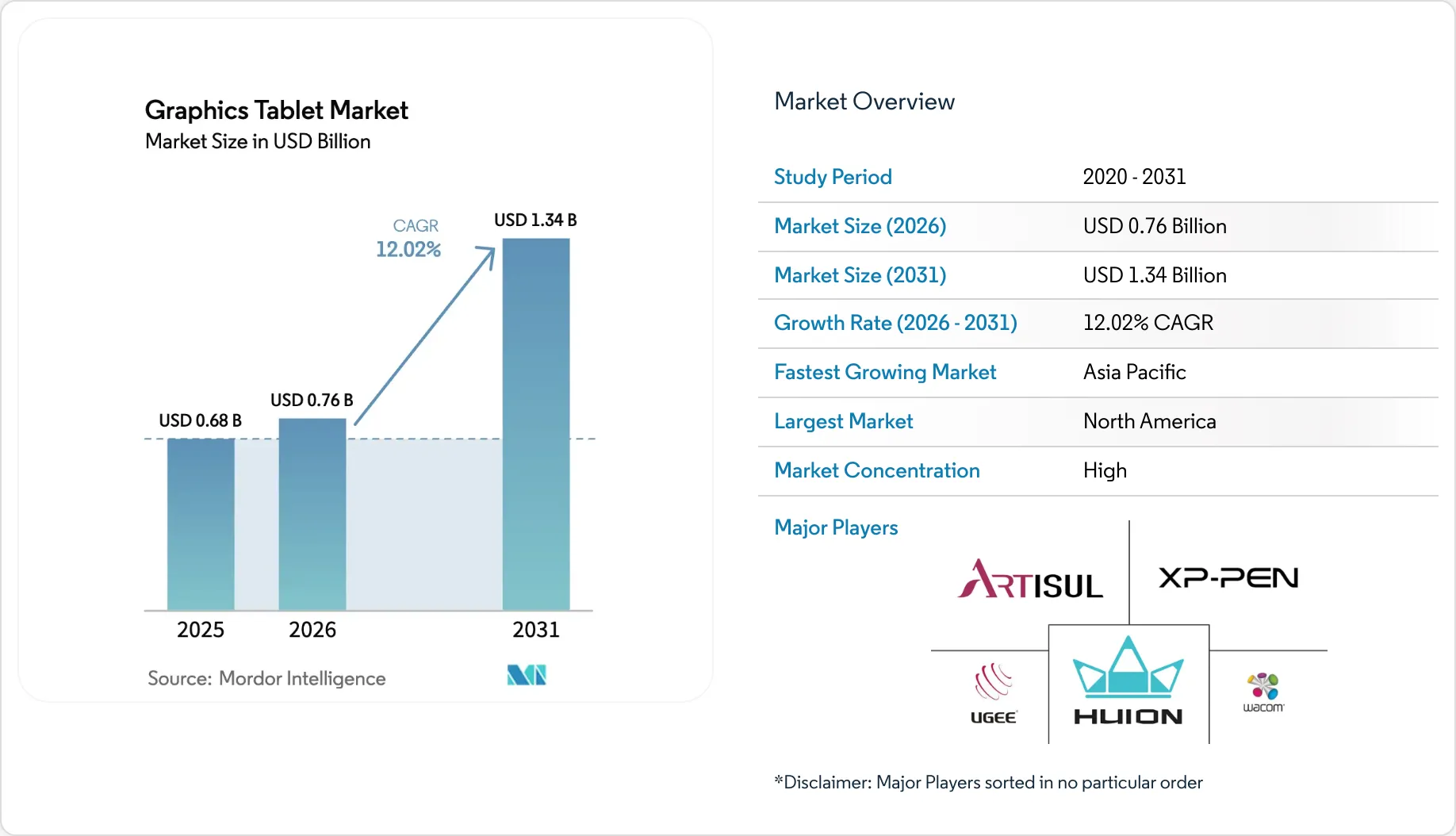 Graphics Tablet Market Size, Trends And Forecast, Share Analysis 2031