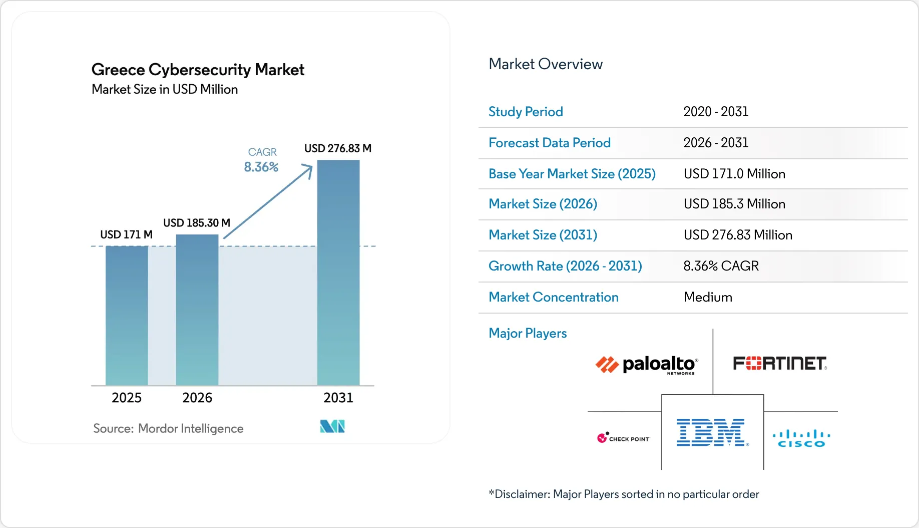 Greece Cybersecurity Market Share & Size 2031 Outlook