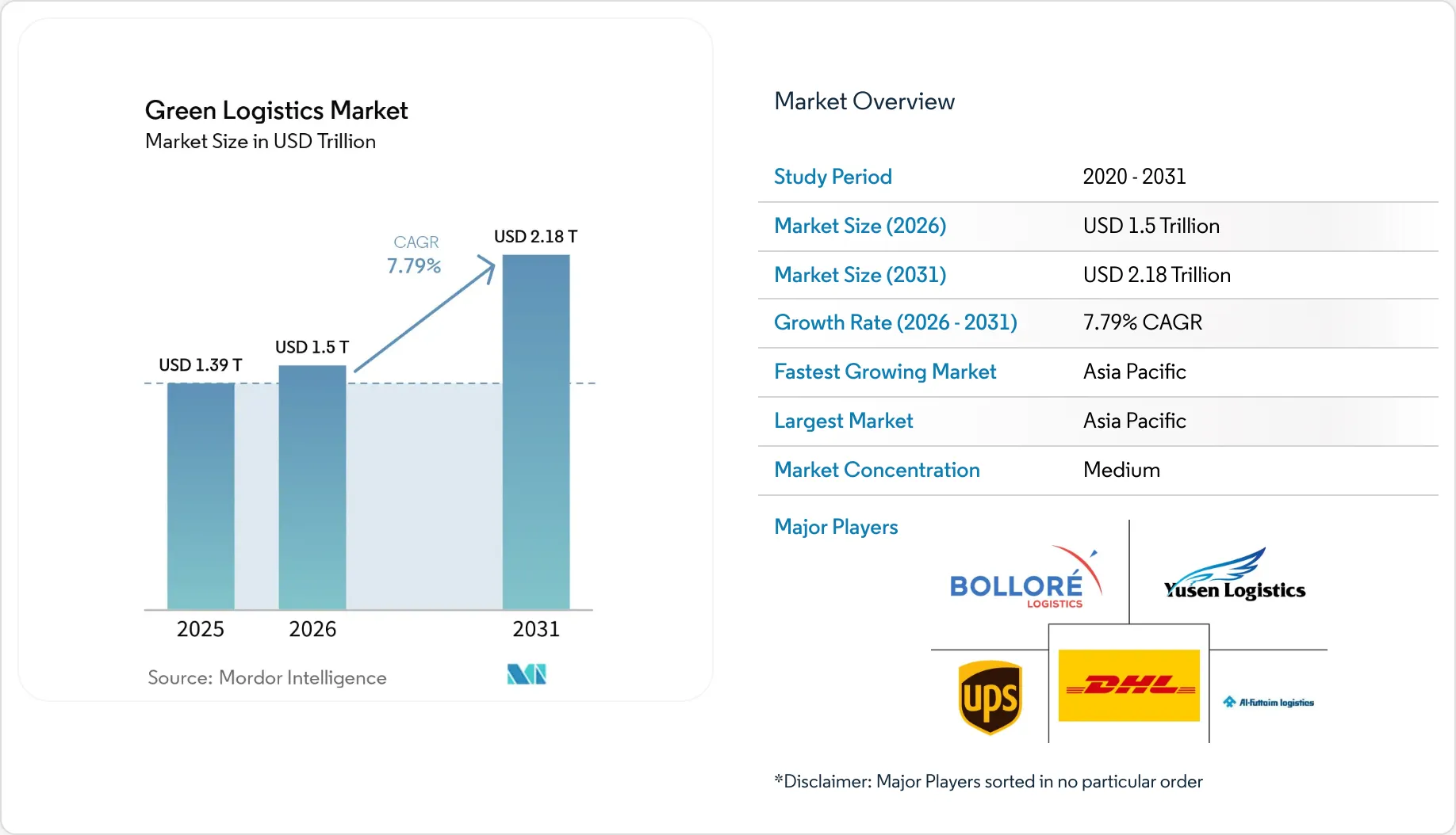 Green Logistics Market Size, Share, Trends Analysis 2026 - 2031