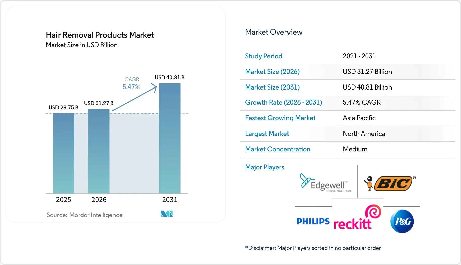 Hair Removal Products Market Size, Share, 2025-2031 Outlook