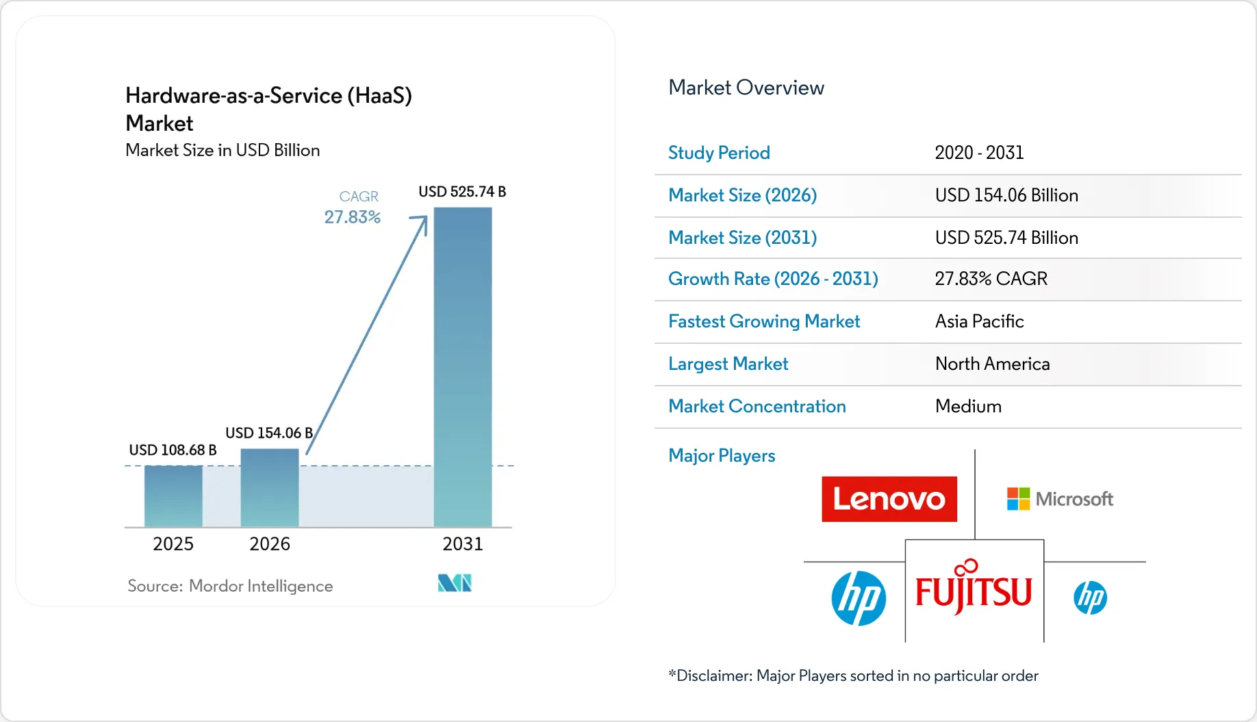 Hardware as-a Service Market - Haas - Size, Share & Industry Analysis
