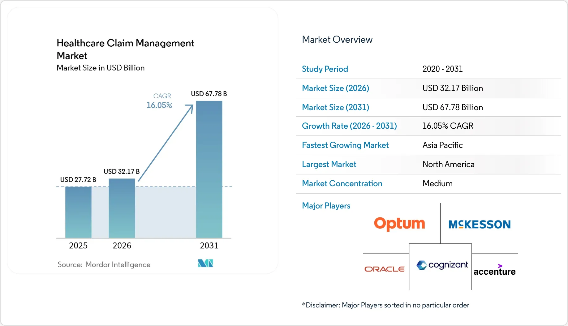 Healthcare Claims Management Market Size, Share & Report Analysis, 2031