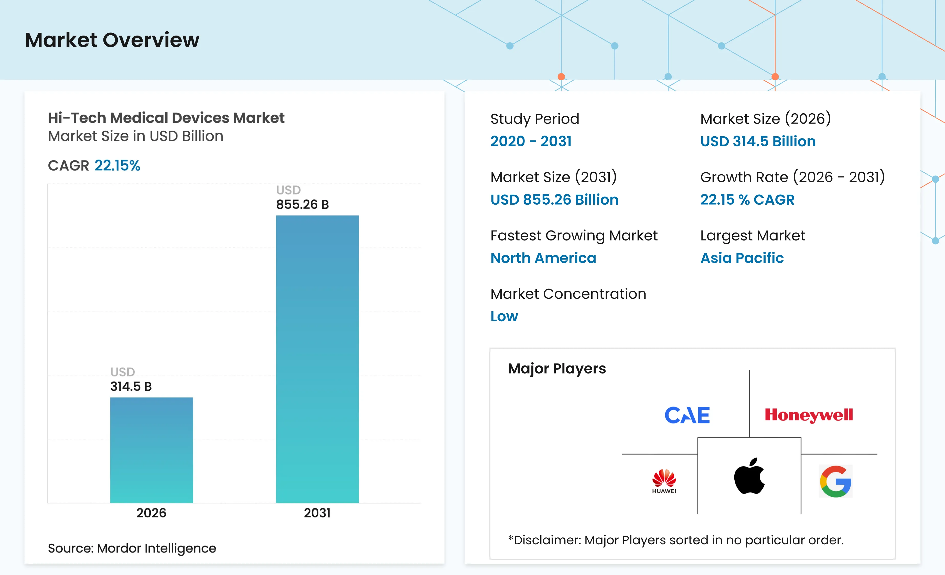 Hi-Tech Medical Devices Market Size, Growth, Forecast Report & Share 2031