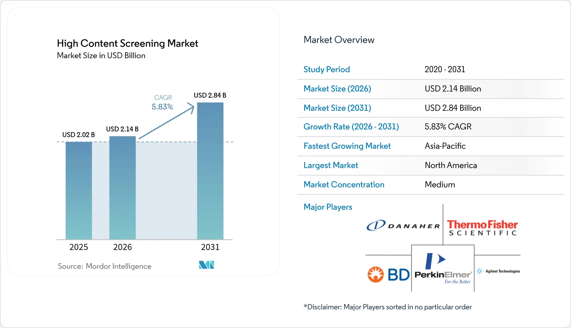 High Content Screening Market Analysis | Industry Growth, Size ...